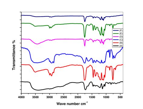 Ft Ir Spectra Of A L Lactic Acid Monomer B A1 C A2 D A3 E