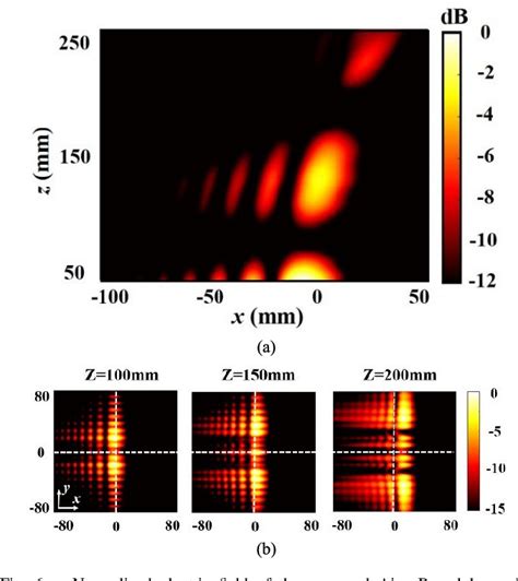 Figure 6 From Generation Of Nondiffraction Self Accelerating Beam Via