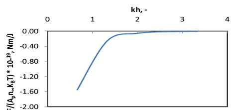 Electrostatic Double Layer Forces Between Two Constant Potential Download Scientific Diagram