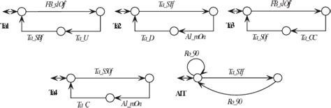 Figure 4 From Supervisor Localization For Large Scale Discrete Event