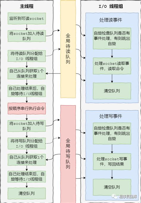 Redis实现轮询算法面试必问的 Redis：数据结构和基础概念 Csdn博客