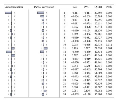 Autocorrelation Figure And Partial Autocorrelation Figure Download
