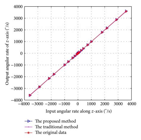 Output Angular Rate Of Z Axis Download Scientific Diagram