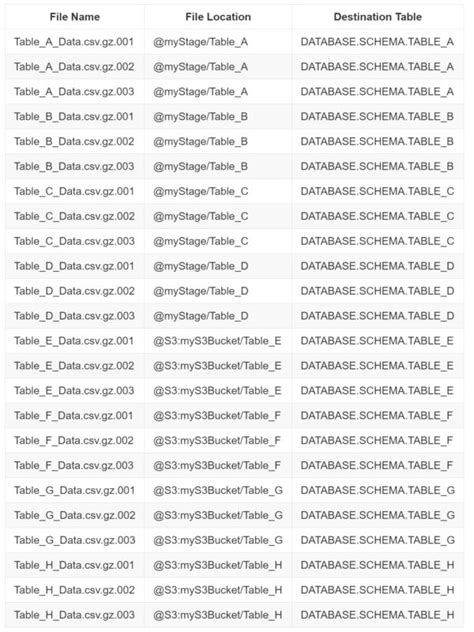 Zero To Snowflake Multi Threaded Bulk Loading With Python Interworks