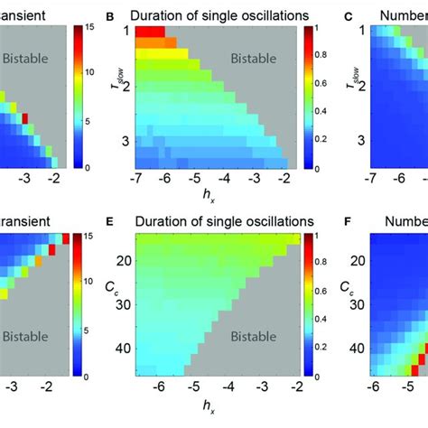 Properties Of The Transients In Parameter Space Of The 3v Model
