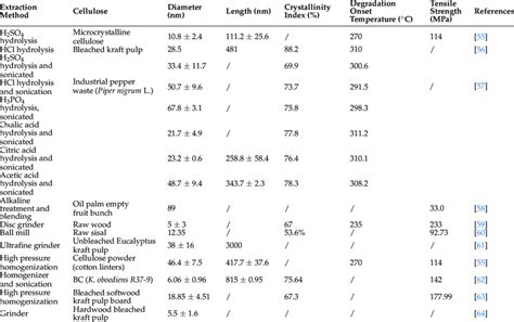 Preparation And Properties Of Nanocellulose Produced By Different