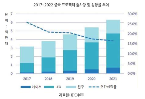 중국 프로젝터 시장동향 네이버 블로그