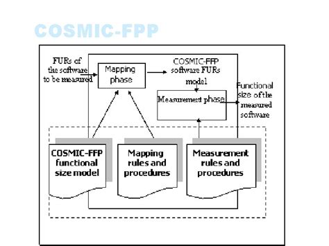 Functional Size Measurement Methodologies What Is Fsm Definitions