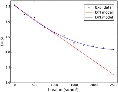 Example Of Comparison Of The Fit Of Experimental Data With DTI Model Download Scientific