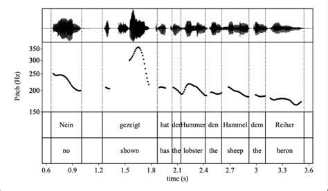 Pitchtrack Of An Experimental Three Argument Sentence With Downstep And