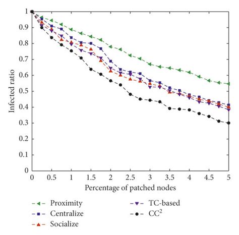 Performance Comparison Of Different Patching Strategy On The Mit