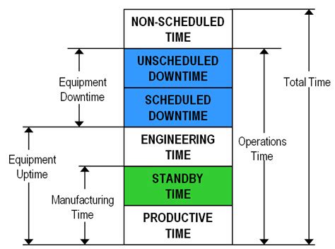 Breakdown Of Semi E10 Standard Specification For Definition And