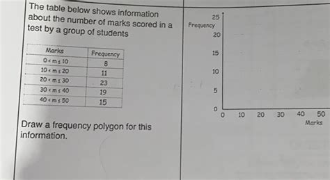 Solved The Table Below Shows Information 25 About The Number Of Marks