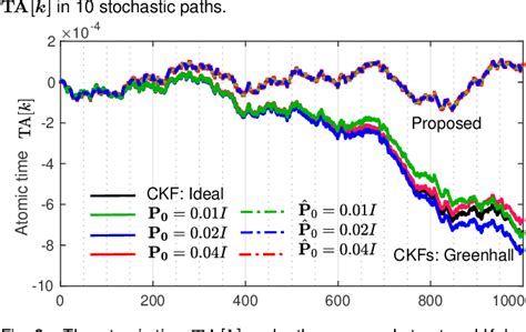 Figure 2 From Structured Kalman Filter For Time Scale Generation In Atomic Clock Ensembles
