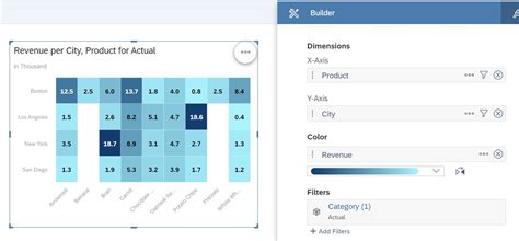 Heat Map Chart In Sac Sap Analytics Cloud