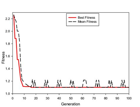 Evolutionary Record Of The Hsvc Abc Download Scientific Diagram