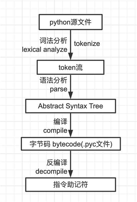 [oeasy]python0011 Python虚拟机的本质 Cpu架构 二进制字节码 汇编语言 哔哩哔哩