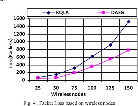 Figure 1 From Dingo Algorithm Based Efficient Group Leader Selection In
