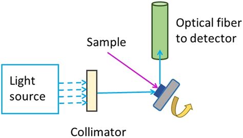 schematic of the experimental setup implemented to develop the