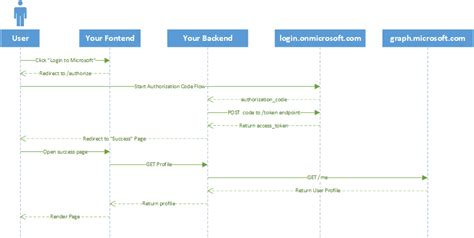 Typescript Getting And Using Microsoft Graph Token In Angular 6 To Get Group Membership From