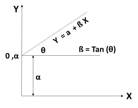 Linear Regression Equation Boufenesh 2009 Download Scientific Diagram
