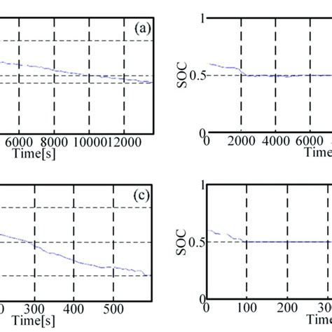 Soc Plots Under Driving Cycles With Different Soc Range Constraints