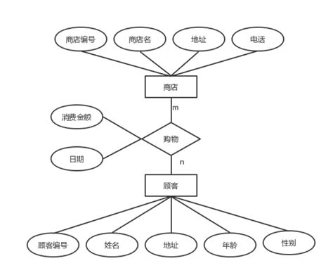 Er图介绍及实例习题数据库er图例题详解 Csdn博客