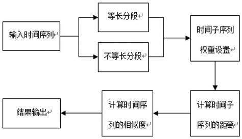 A Calculation Method Of Time Series Similarity Eureka Patsnap
