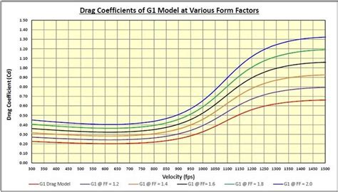 Drag Coefficient And Ballistics Coefficient Explained Hard Air Magazine