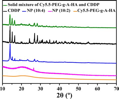 The XRD patterns of the solid mixture of Cy5.5-PEG-A-HA and CDDP... | Download Scientific Diagram