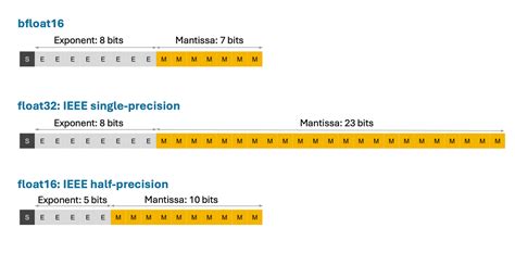 Dtypes Of Tensors Bfloat16 Vs Float32 Vs Float16 By Manyi Medium