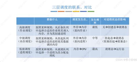 操作系统第二章 进程的调度 操作系统任务分配调度 csdn博客