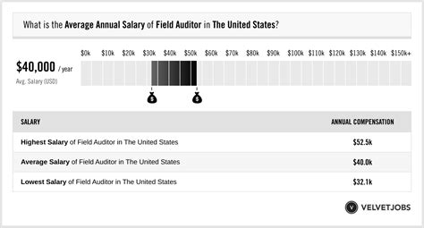 Field Auditor Salary Actual 2025 Projected 2026 Velvetjobs