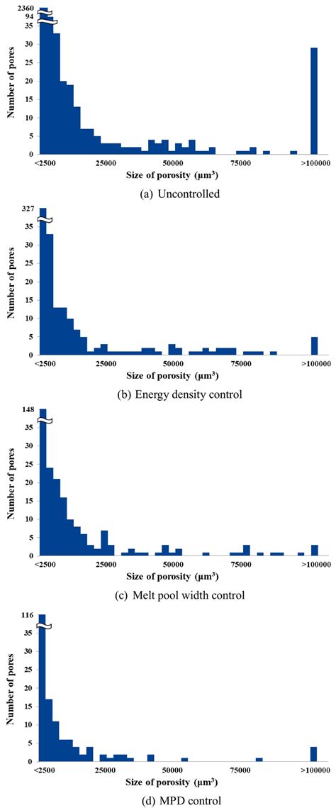 Representative Porosity Volumetric Distribution Of Test Specimens