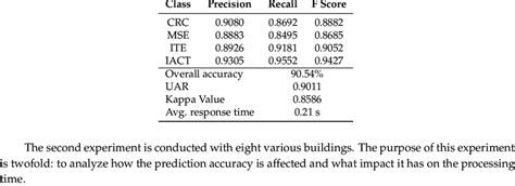 accuracy parameters result for four building classifications