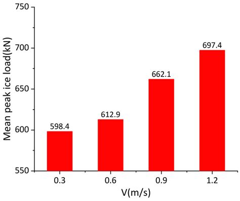 Ice Induced Vibration Analysis Of Offshore Platform Structures Based On Cohesive Element Method
