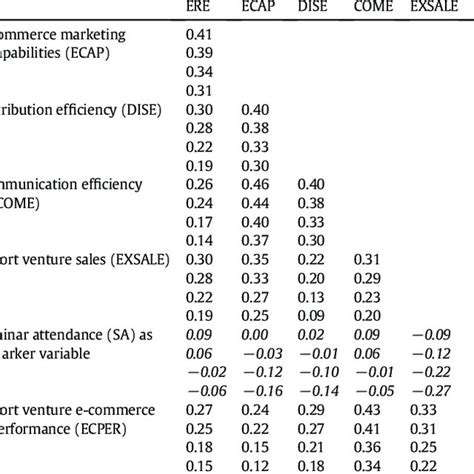 Common Method Bias And Sensitivity Analysis Download Scientific Diagram