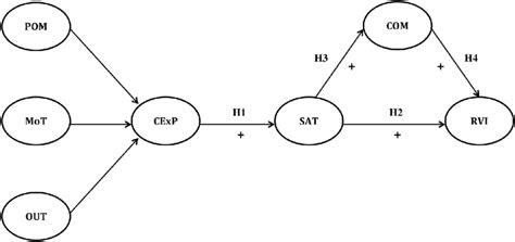 Conceptual Model Where Pom Peace Of Mind Mot Moments Of Truth Download Scientific Diagram
