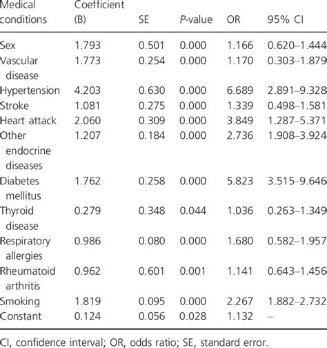 results of the stepwise regression analysis model wald model using