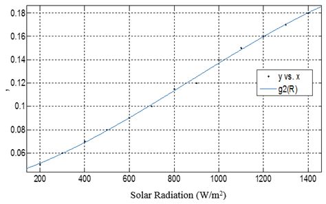 17 Fitting Curve Of Solar Radiation And G 2 Value Download
