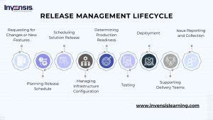 Agile Release Management A Comprehensive Guide