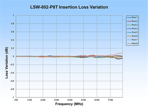 Vaunix Lsw 802p8t Absorptive Phase Matched Sp8t Rf Switch