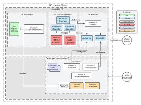 Rate Limiting And Authnz For OpenShift Service Mesh With Kuadrant