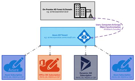 Azure The Importance Of Azure AD Jack Tracey Cloud Networking