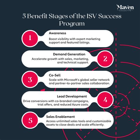 Microsoft Isv Success Program Benefits Maven Collective Marketing