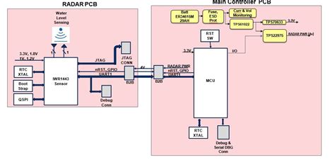 Iwr1443 Related To Uart Interface Sensors Forum Sensors Ti E2e Support Forums