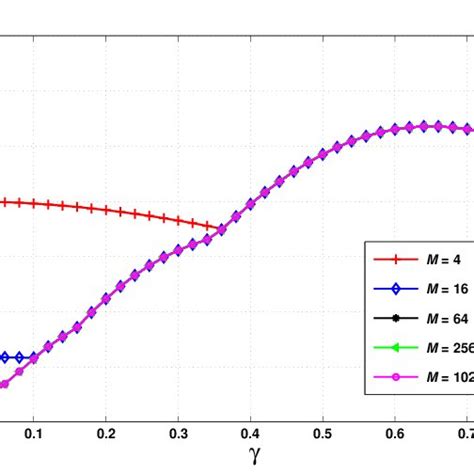 δ γ am−qam as a function of γ for the proposed precoder for various