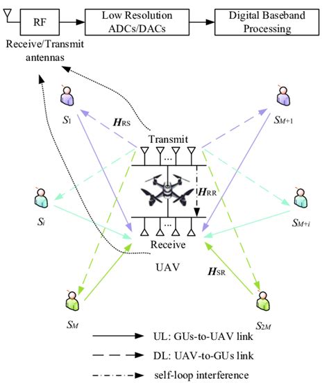 uav enabled massive mimo noma fd two way relay system with
