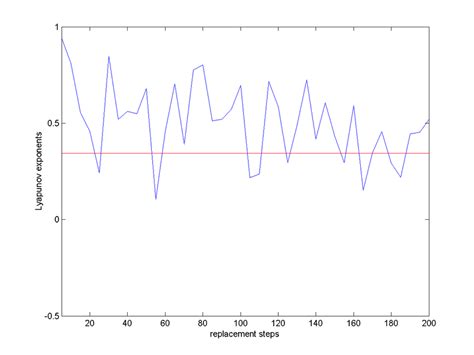 Evolution Of The Lyapunov Exponent With Respect To Replacement Steps Download Scientific Diagram