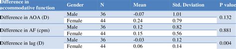 Gender And The Difference In Accommodative Amplitude Facility And Lag